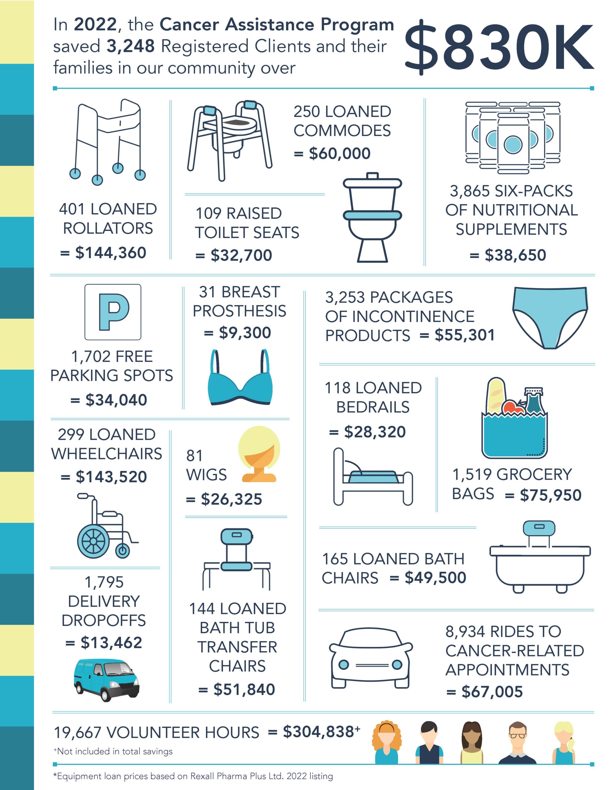 Our Impact – Cancer Assistance Program